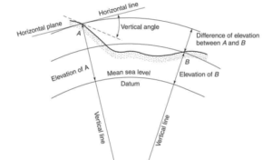 Levelling (Correction In Levelling, Distance Of Visible Horizon ...