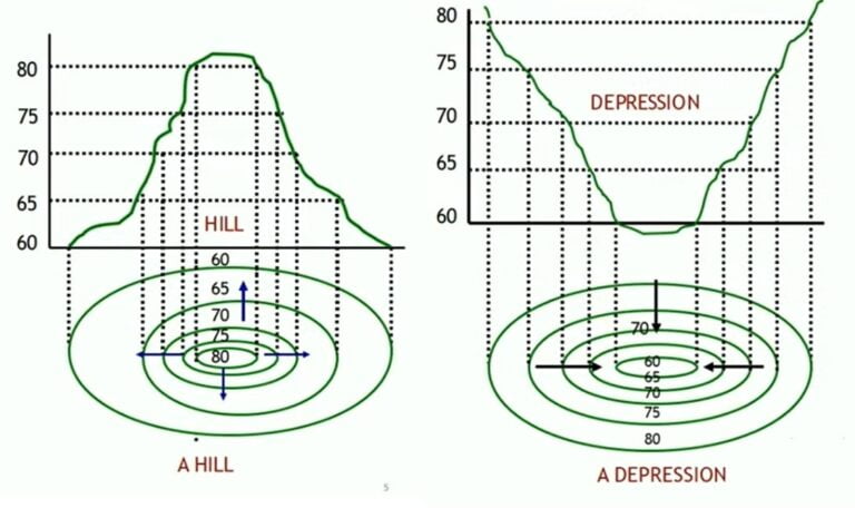 Contouring (Contour Interval, Properties & Use Of Contour Lines, Ridge ...