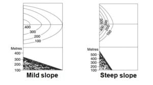 Contouring (Contour Interval, Properties & Use Of Contour Lines, Ridge ...
