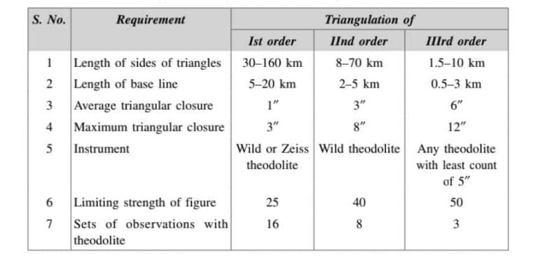 Triangulation (Classification Of Triangulation,Triangulation Layout ...