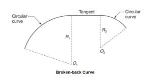 Curve ( Type Of Curve, Basic Definitions Of Curve, Elements Of Circular ...