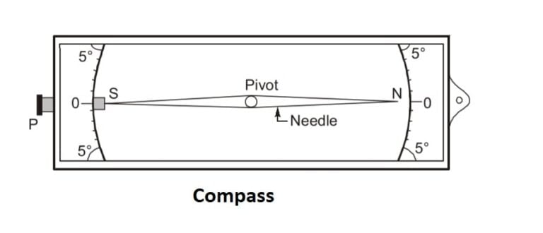 Plane Table Surveying (Setting Up The Plane Table, Method Of Plane ...