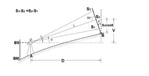 Tacheometry (Tacheometer, Stadia Rod, Theory Of Tacheometer, Distance ...