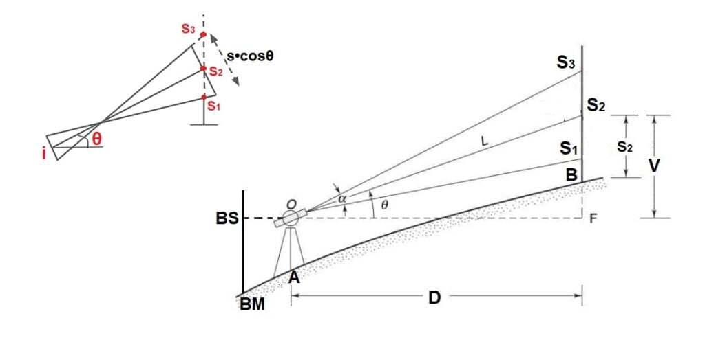 Tacheometry (Tacheometer, Stadia Rod, Theory Of Tacheometer, Distance ...