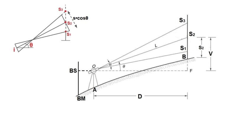 Tacheometry (Tacheometer, Stadia Rod, Theory Of Tacheometer, Distance ...