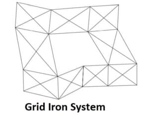 Triangulation (Classification Of Triangulation,Triangulation Layout ...