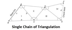 Triangulation (Classification Of Triangulation,Triangulation Layout ...