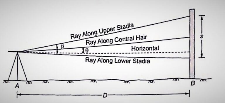 Tacheometry (Tacheometer, Stadia Rod, Theory Of Tacheometer, Distance ...