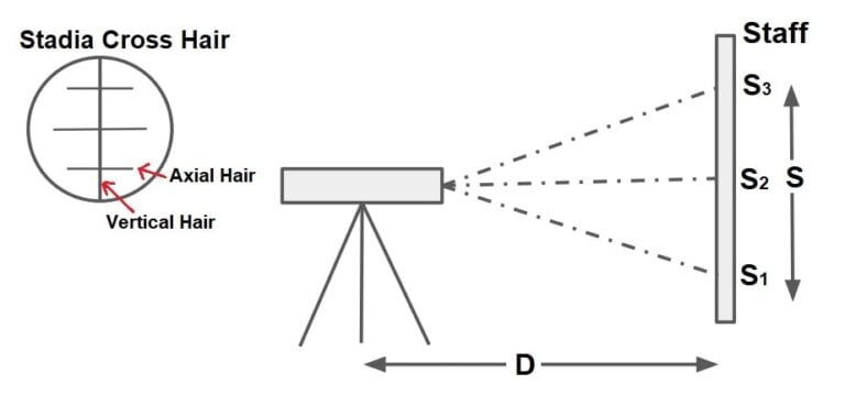 Tacheometry (Tacheometer, Stadia Rod, Theory Of Tacheometer, Distance ...