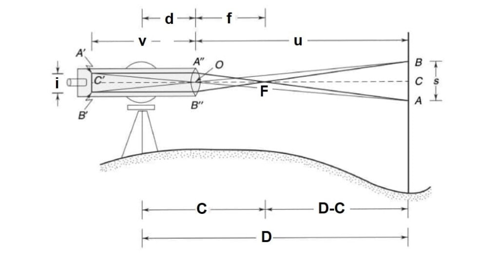 Tacheometry (Tacheometer, Stadia Rod, Theory Of Tacheometer, Distance ...