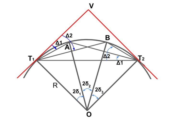 Setting Out Of Circular Curve (Linear Method -Offsets From Long Chord ...