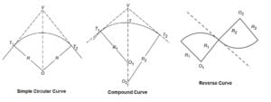 Curve ( Type Of Curve, Basic Definitions Of Curve, Elements Of Circular ...