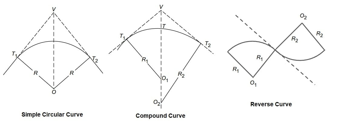 Curve Type Of Curve Basic Definitions Of Curve Elements Of Circular 