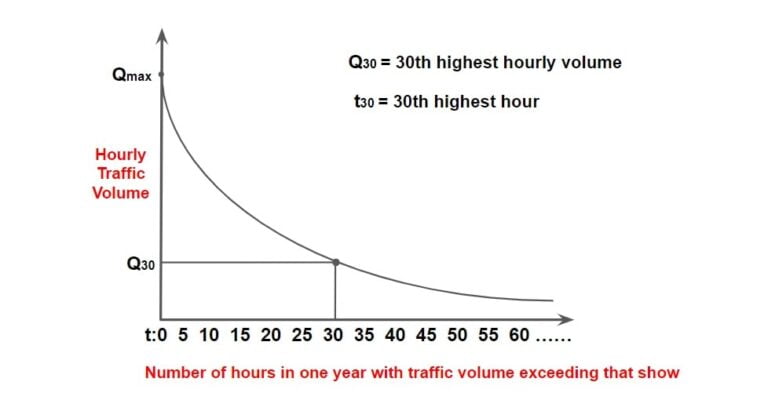Traffic Engineering - Highway Engineering (Chapter-3) | ESE NOTES