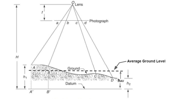 Photogrammetry (Types Of Photogrammetry, Types Of Photographs, Scale Of ...