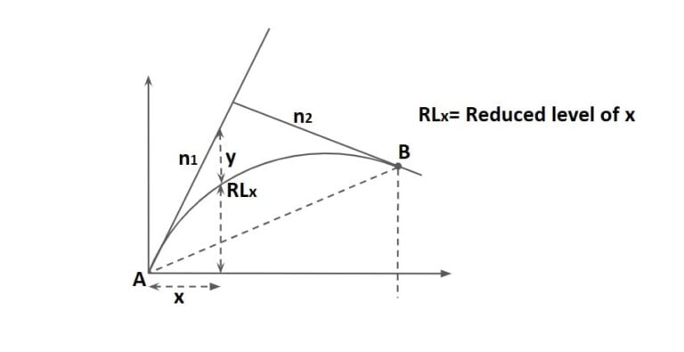 Vertical Curve (Summit Curve, Length Of Summit Curve, Valley Curve ...