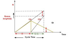 Traffic Engineering - Highway Engineering (Chapter-3) | ESE NOTES