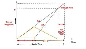 Traffic Engineering - Highway Engineering (Chapter-3) | ESE NOTES
