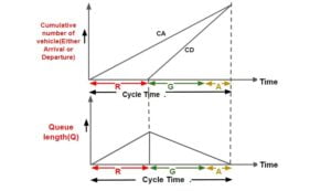 Traffic Engineering - Highway Engineering (Chapter-3) | ESE NOTES