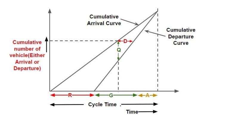 Traffic Engineering - Highway Engineering (Chapter-3) | ESE NOTES
