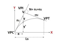 Vertical Curve (Summit Curve, Length Of Summit Curve, Valley Curve ...