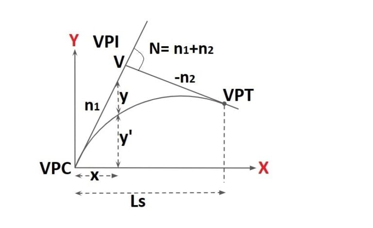 Vertical Curve (Summit Curve, Length Of Summit Curve, Valley Curve, Length Of Valley Curve ...