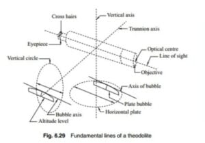 Theodolite Survey (Classification Of Theodolite, Components Of A ...
