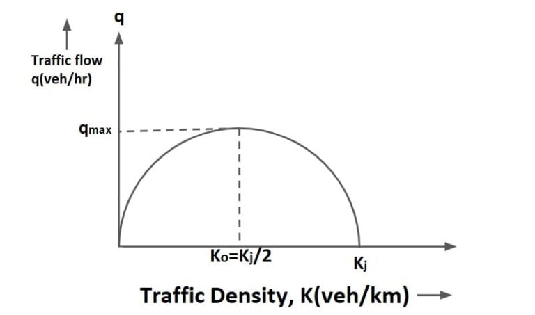 Traffic Engineering - Highway Engineering (Chapter-3) | ESE NOTES
