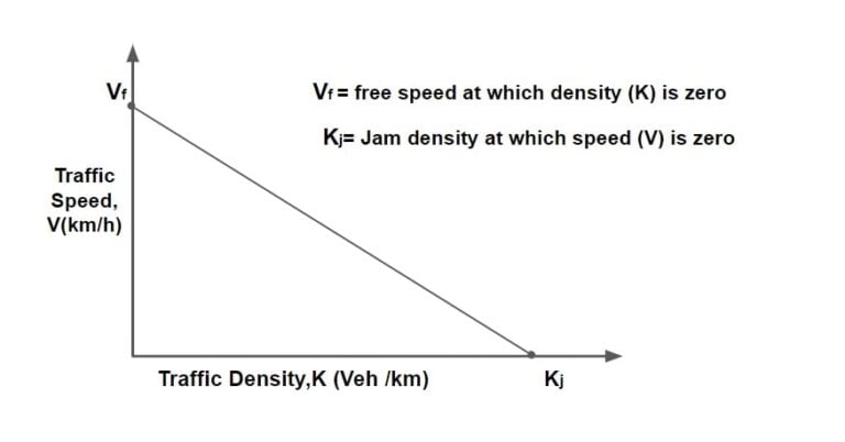 Traffic Studies And Analysis → Traffic Flow Characteristics & Capacity ...
