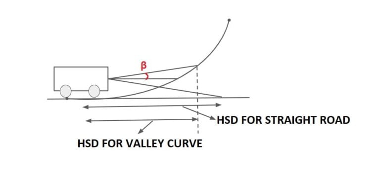 Vertical Curve (Summit Curve, Length Of Summit Curve, Valley Curve ...