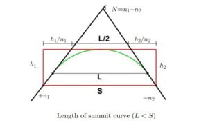 Vertical Curve (Summit Curve, Length Of Summit Curve, Valley Curve ...