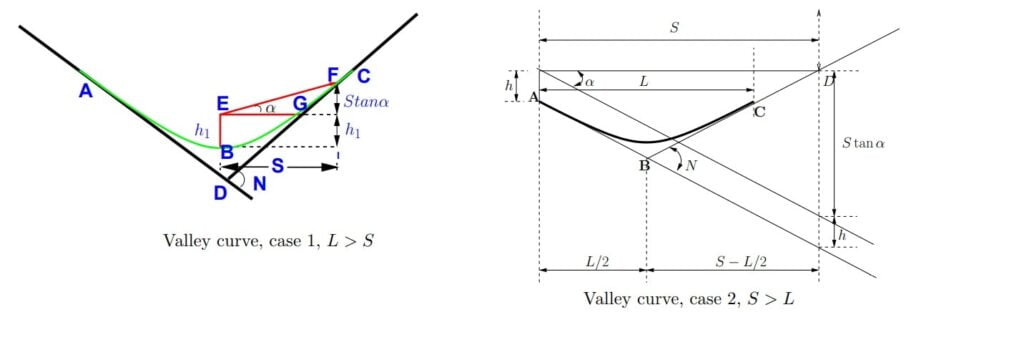 Vertical Curve (Summit Curve, Length Of Summit Curve, Valley Curve ...