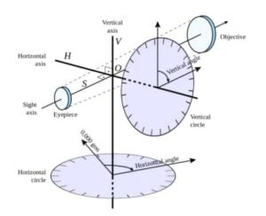 Theodolite Survey (Classification Of Theodolite, Components Of A ...