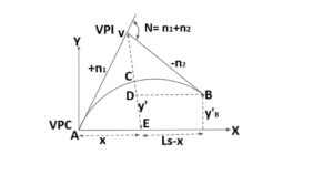 Vertical Curve (Summit Curve, Length Of Summit Curve, Valley Curve ...