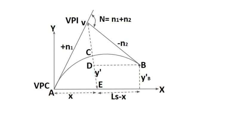 Vertical Curve (Summit Curve, Length Of Summit Curve, Valley Curve ...