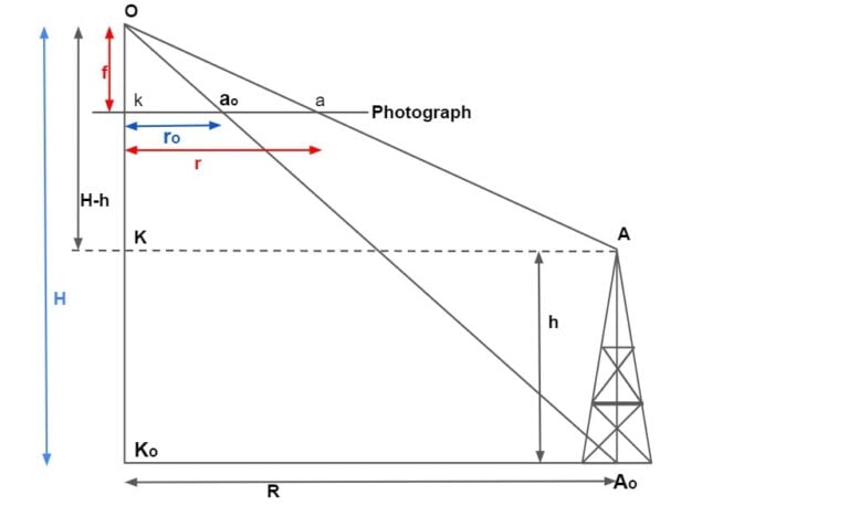 Photogrammetry (Types Of Photogrammetry, Types Of Photographs, Scale Of ...