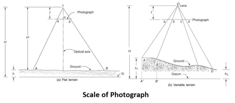 Photogrammetry (Types Of Photogrammetry, Types Of Photographs, Scale Of ...