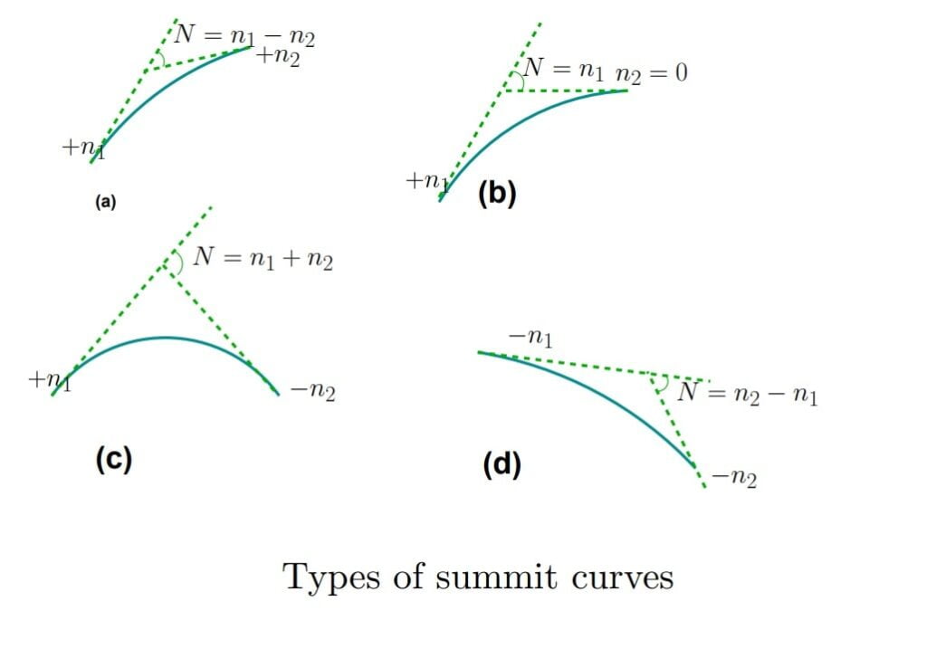 Vertical Curve (Summit Curve, Length Of Summit Curve, Valley Curve ...