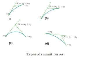 Vertical Curve (Summit Curve, Length Of Summit Curve, Valley Curve ...