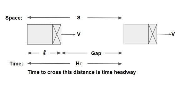 Traffic Engineering - Highway Engineering (Chapter-3) | ESE NOTES