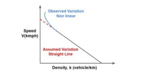 Traffic Studies And Analysis → Traffic Flow Characteristics & Capacity ...