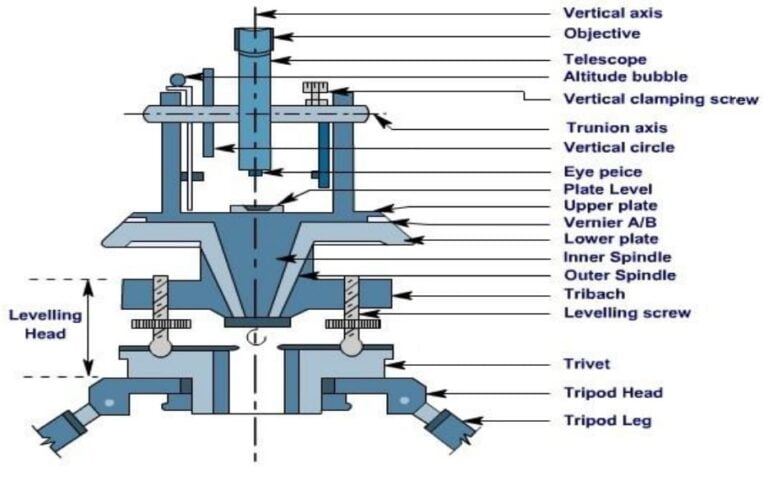 Theodolite Survey (Classification Of Theodolite, Components Of A ...