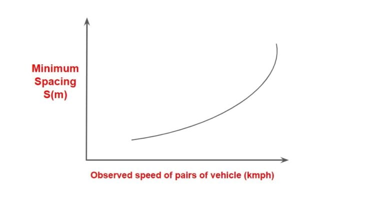 Traffic Studies And Analysis → Traffic Flow Characteristics & Capacity ...