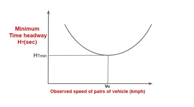 Traffic Studies And Analysis → Traffic Flow Characteristics & Capacity ...