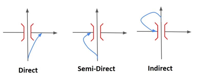 Traffic Control Devices & Regulation - Intersection | ESE NOTES