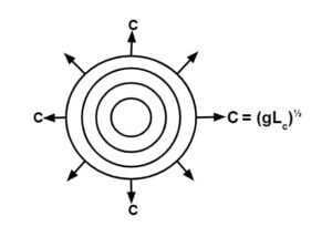 Open Channel Flow - Introduction (Chapter-1) | ESE NOTES