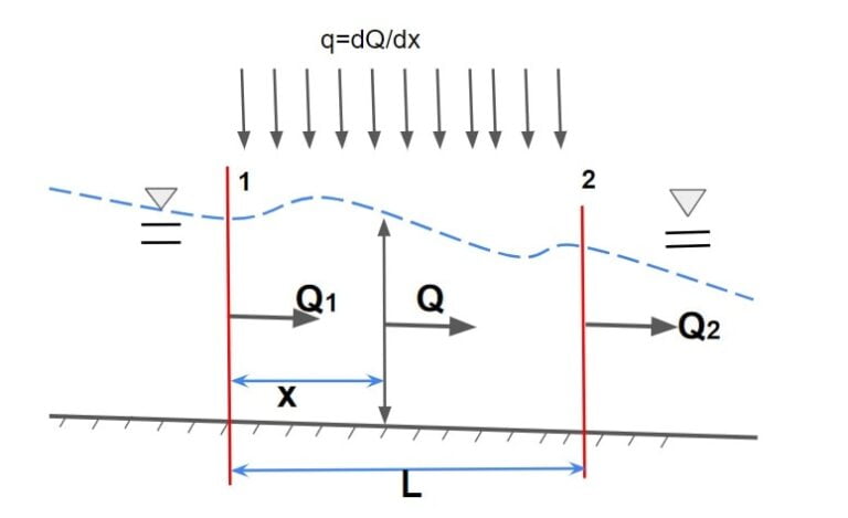 Open Channel Flow - Introduction (Chapter-1) | ESE NOTES