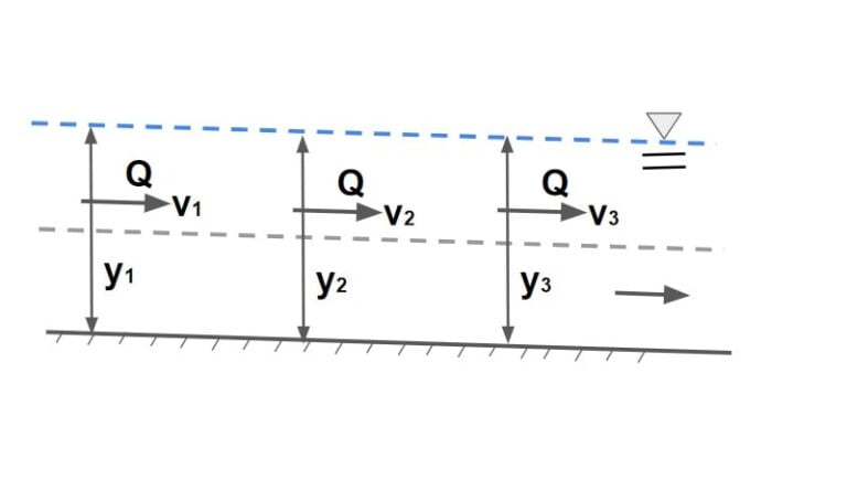 Open Channel Flow - Introduction (Chapter-1) | ESE NOTES