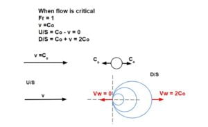 Open Channel Flow - Introduction (Chapter-1) | ESE NOTES