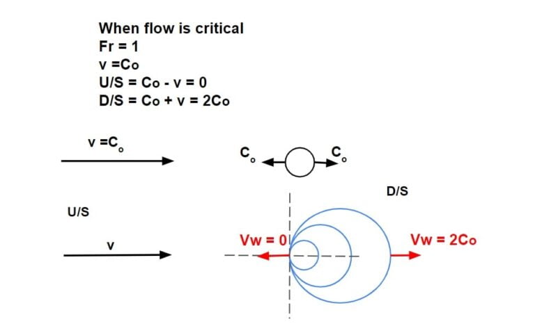 Open Channel Flow - Introduction (Chapter-1) | ESE NOTES